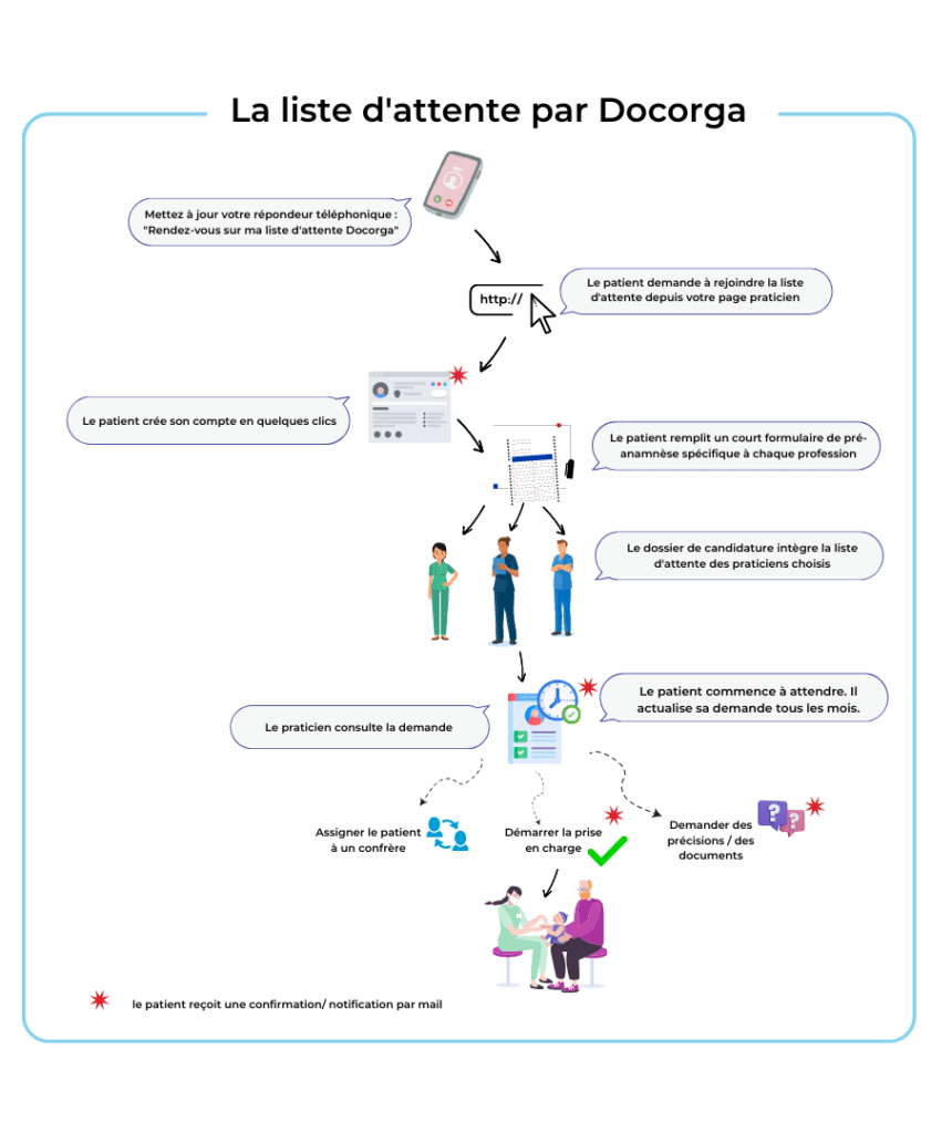 Orthophoniste : qu’est-ce-qu’une liste d’attente en ligne ? | Docorga