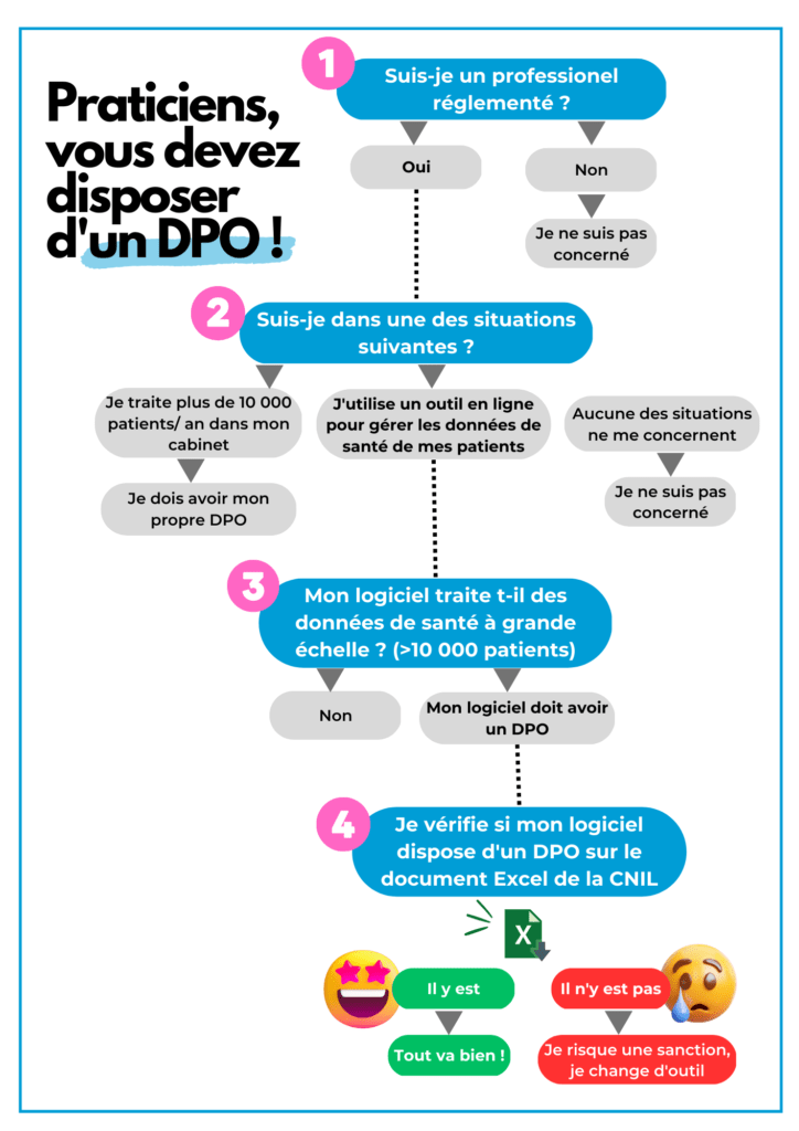 Professionnels de santé : le DPO, c'est obligatoire ! | Docorga